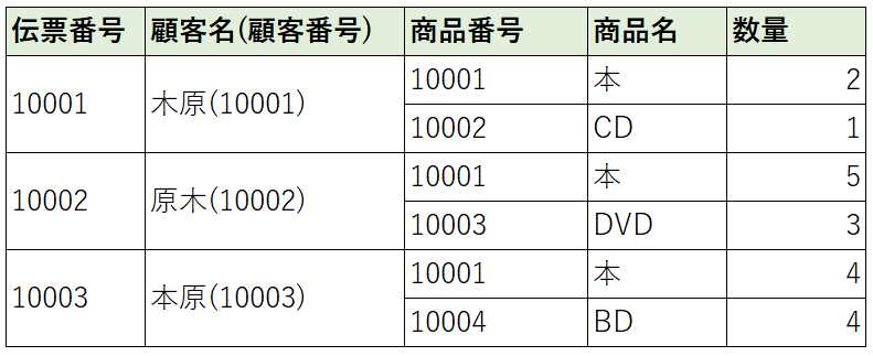 正規化についてまとめてみた Db Qiita 8380