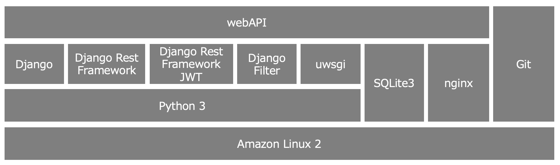 nginx、uWSGI、Djangoの構成でEC2にアプリケーションをデプロイする #Python3 - Qiita