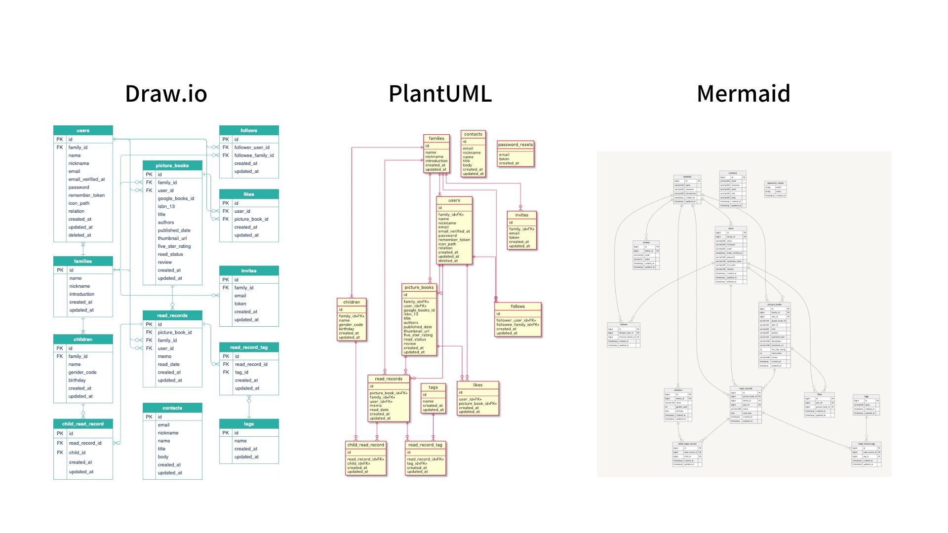 ER図の作図について、 Draw.io, PlantUML, Mermaid を比較してみる。（VSCode拡張機能など） #mermaid ...