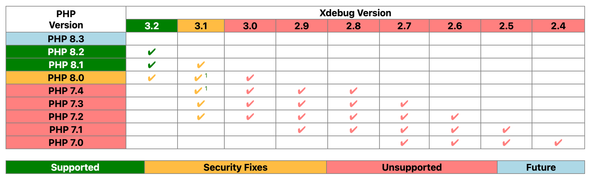 PHP 7.4 と xdebug 3.2 だとバージョンの不一致で Docker の build がうまくいかない。 #error - Qiita