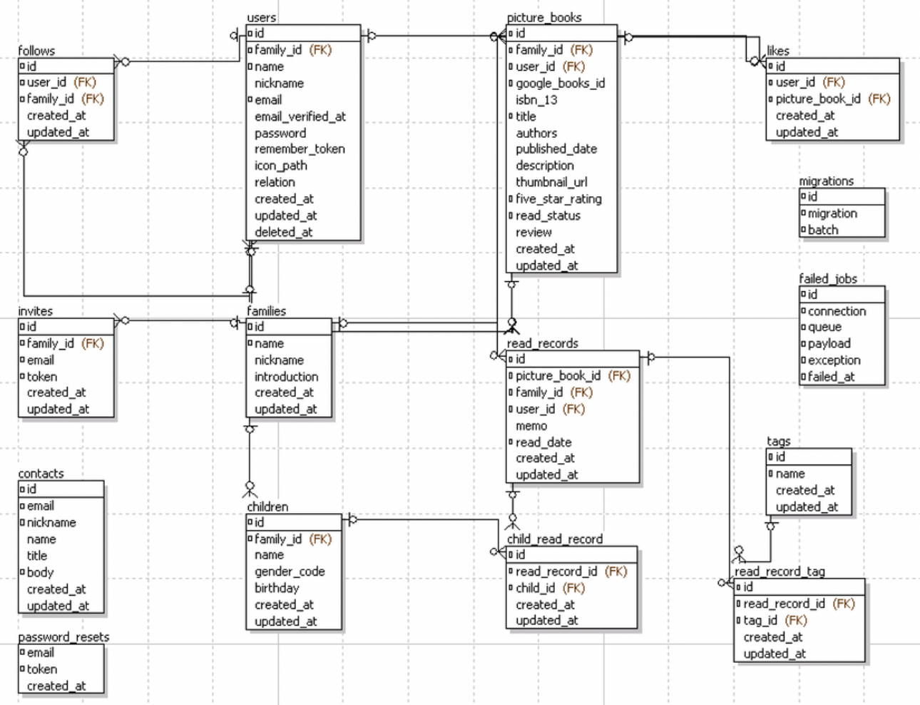 ER図の自動生成について、dbdiagram.io, DBeaver, A5M2 を比較してみる。 #a5m2 - Qiita