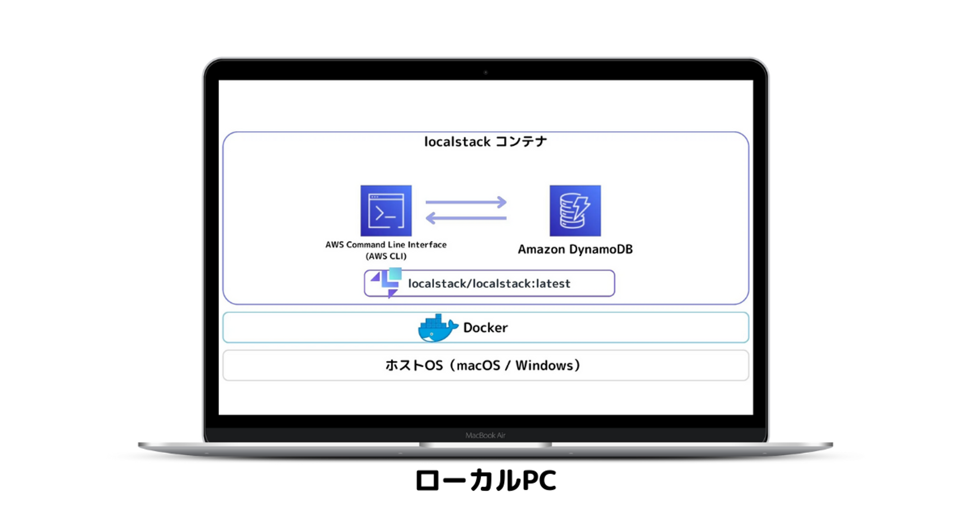 Localstackをローカル環境で起動して、amazon Dynamodb の操作を試せるようにする。 Aws Qiita 9507