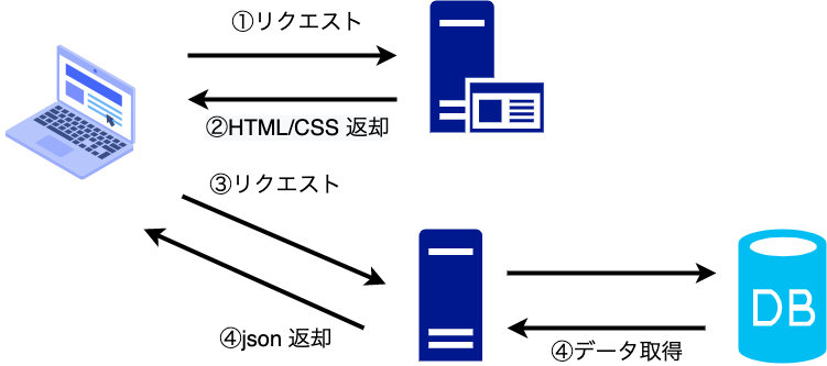 【ざっくり解説】モダンなWeb開発を実現する「JAMstack」とは？ #Next.js - Qiita
