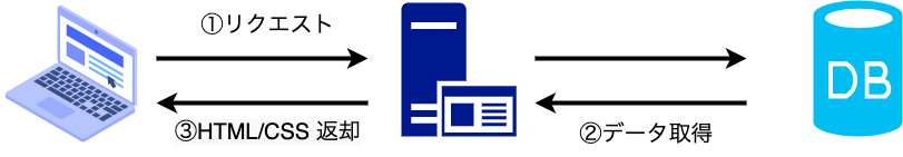 【ざっくり解説】モダンなWeb開発を実現する「JAMstack」とは？ #Next.js - Qiita