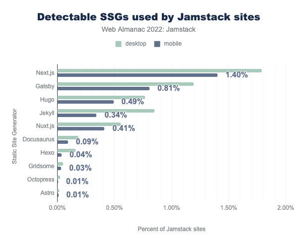 【ざっくり解説】モダンなWeb開発を実現する「JAMstack」とは？ #Next.js - Qiita