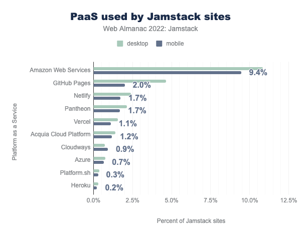 【ざっくり解説】モダンなWeb開発を実現する「JAMstack」とは？ #Next.js - Qiita