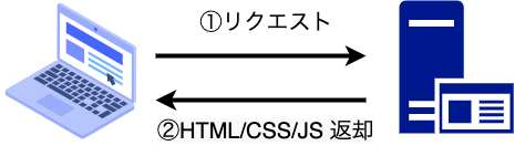 【ざっくり解説】モダンなWeb開発を実現する「JAMstack」とは？ #Next.js - Qiita