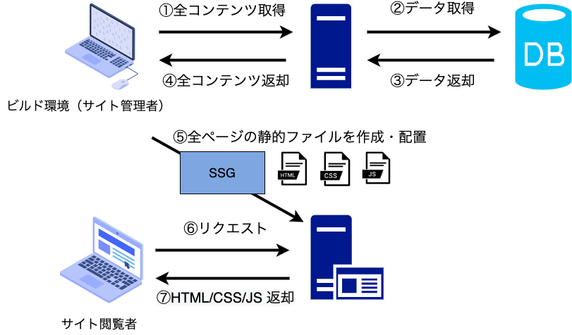 【ざっくり解説】モダンなWeb開発を実現する「JAMstack」とは？ #Next.js - Qiita