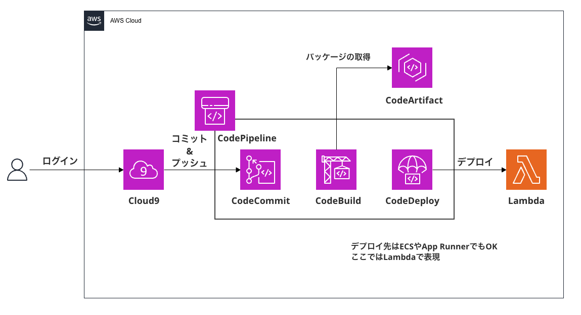 【AWS】新しいAWSの開発環境について考えてみた #cloud9 - Qiita