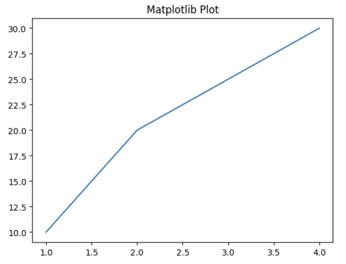 matplotlibとsebornの違いをまとめてみました #Python - Qiita