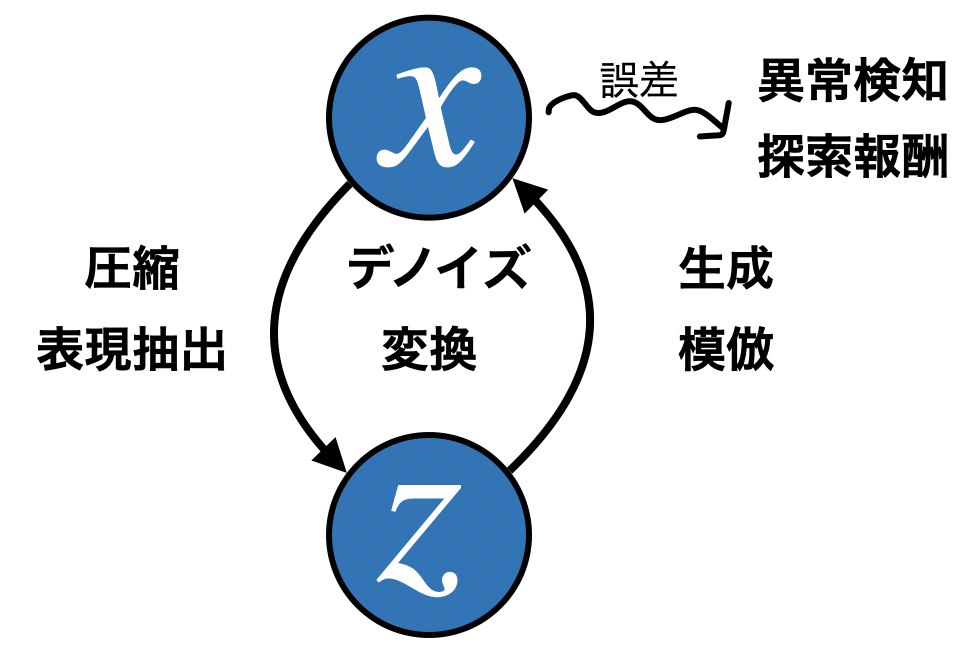 AutoEncoderの使われ方一覧 #機械学習 - Qiita