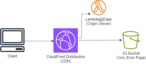 OriginlessなCloudFront＋Lambda@Edge構成を考える #Hono - Qiita