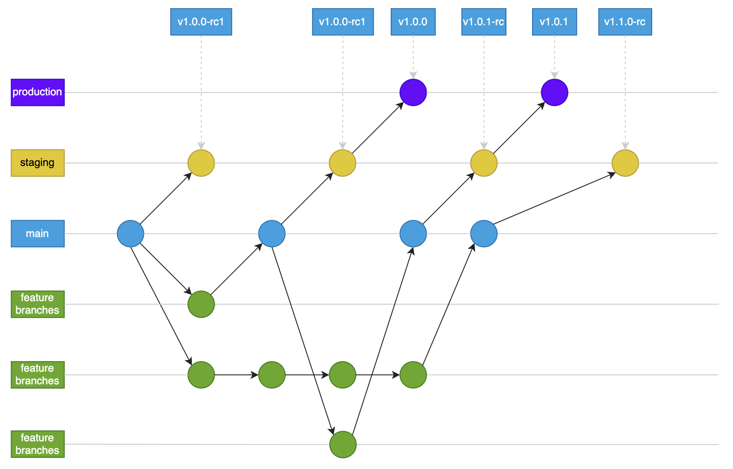 結局 Git のブランチ戦略ってどうすればいいの？ #git-flow - Qiita