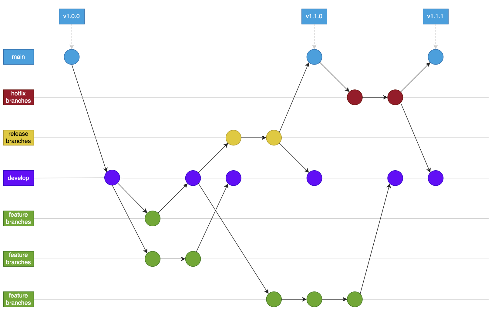 結局 Git のブランチ戦略ってどうすればいいの？ #git-flow - Qiita