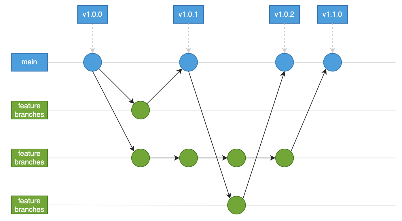 結局 Git のブランチ戦略ってどうすればいいの？ #git-flow - Qiita