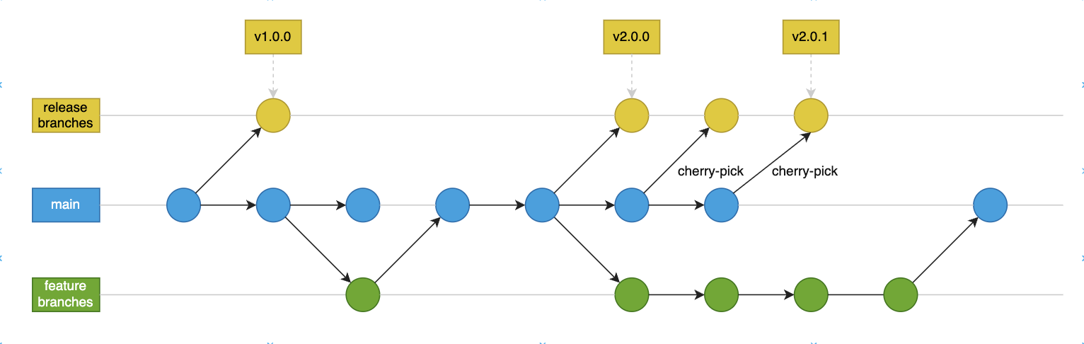 結局 Git のブランチ戦略ってどうすればいいの？ #git-flow - Qiita