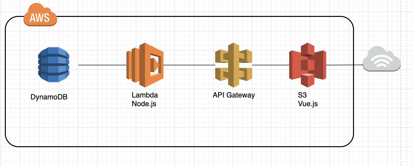 AWS Lambdaを使ってサーバレスアプリを作成(CRUDのR) #Vue.js - Qiita