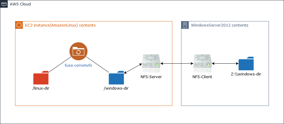 EC2⇔WindowsServerでNFSる #AWS - Qiita