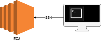 AWS EC2にSSHでアクセスする方法 #AWS - Qiita