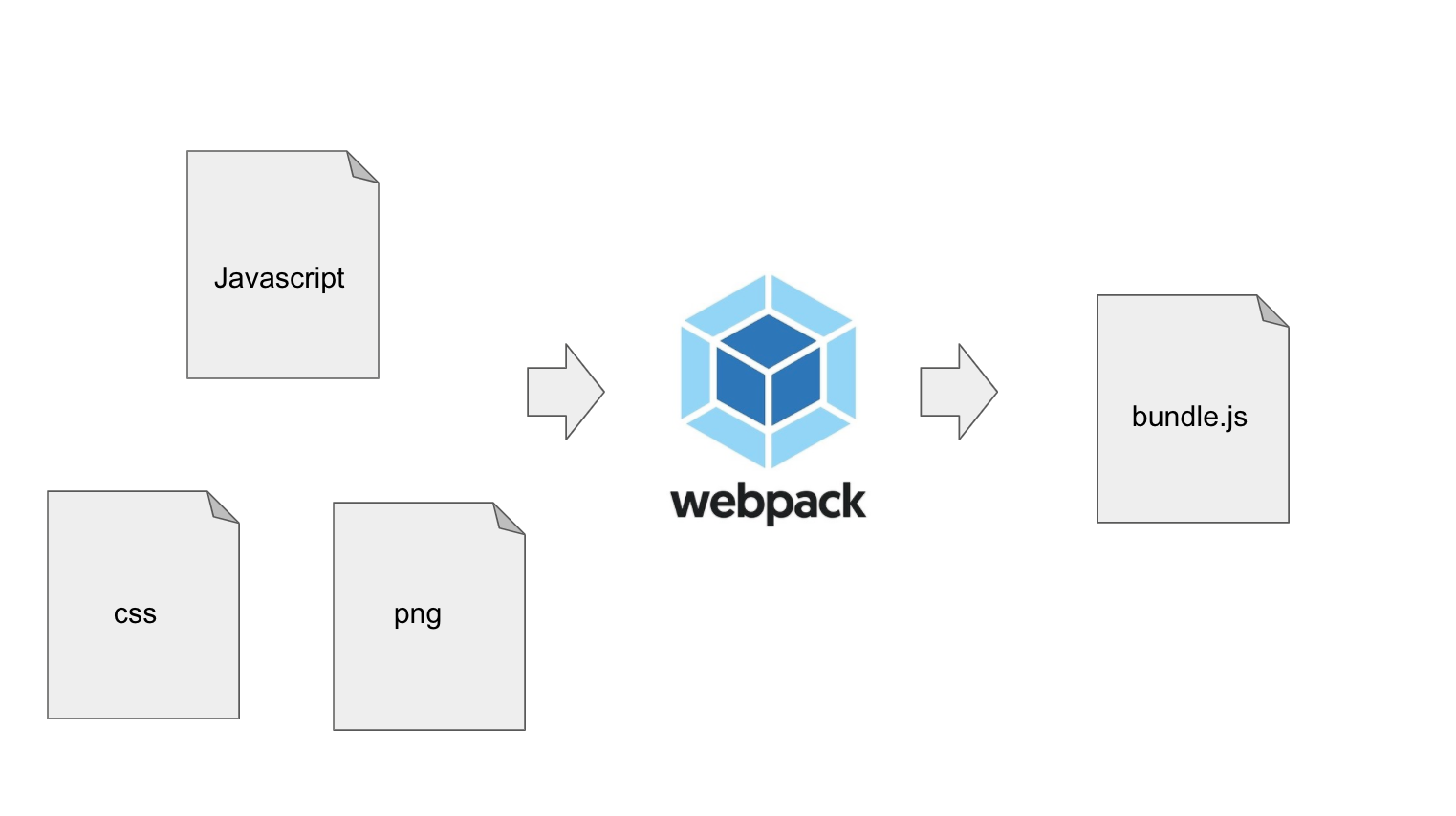 【webpack】webpack設定を一からまとめてみる① #JavaScript - Qiita