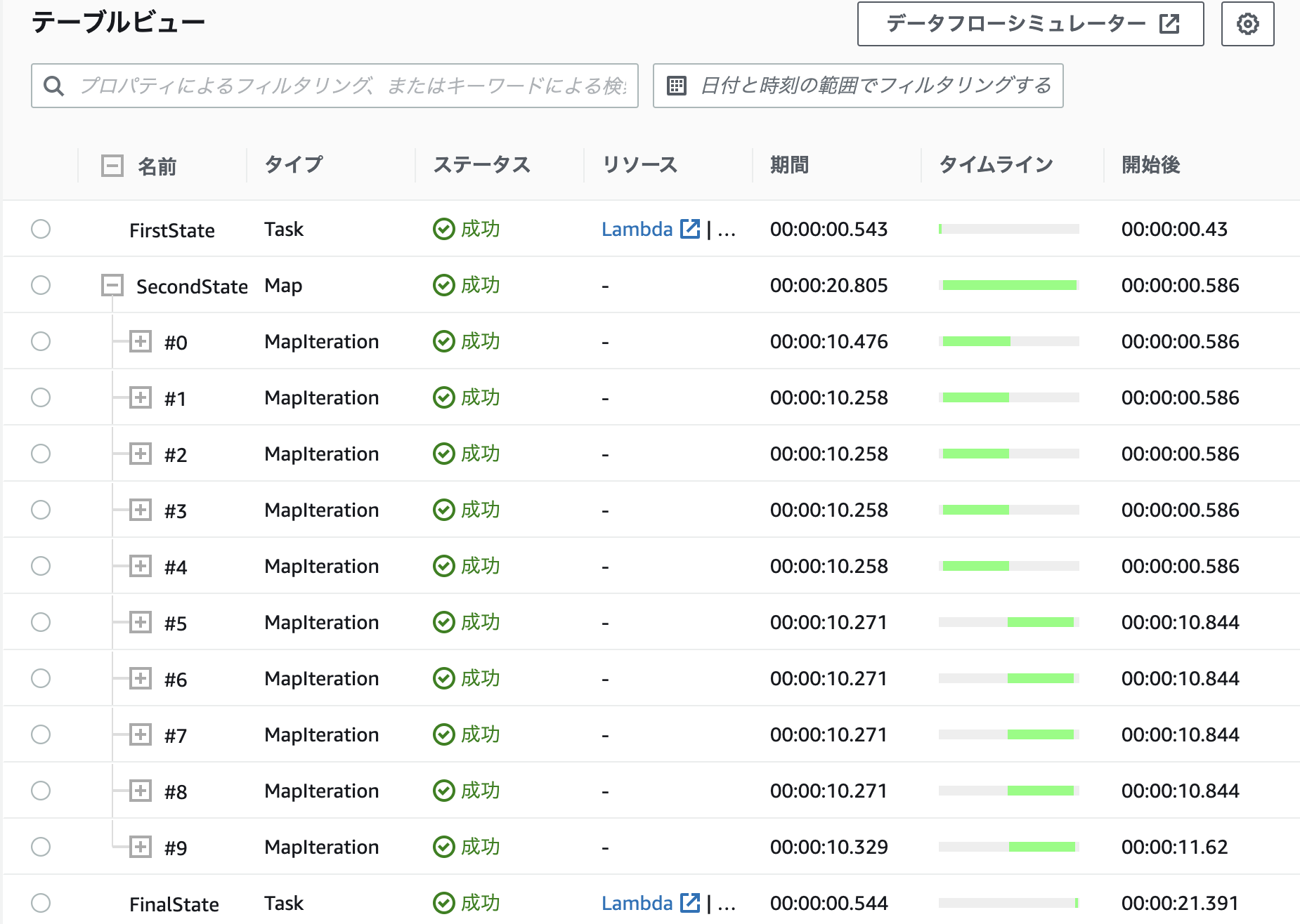 Serverless Framework を用いて Step Functions Distributed Map による Lambda の大規模並列処理を実現する Lambda Qiita