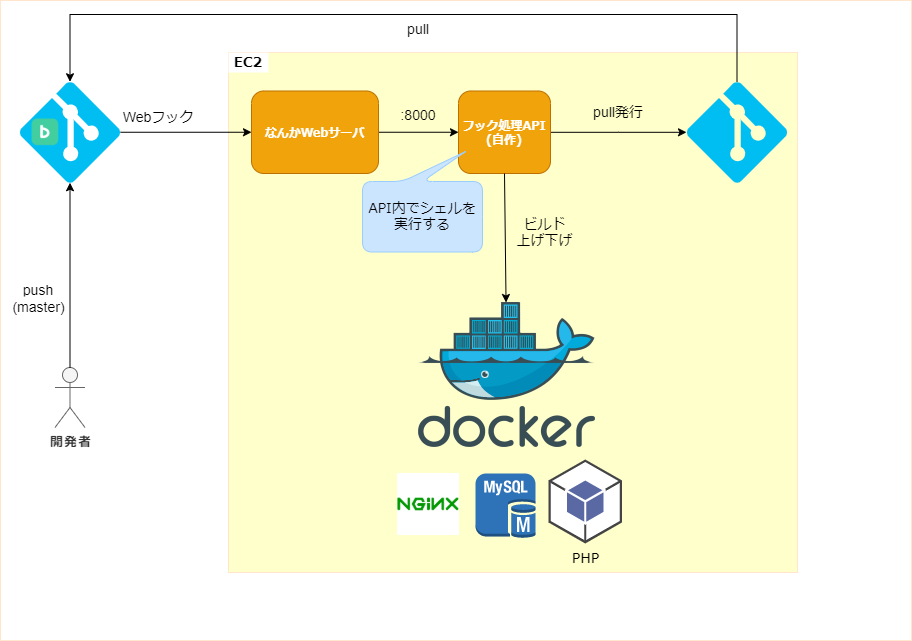Backlog GitのWebフックを利用して自動デプロイの真似事をしてみる #Go - Qiita