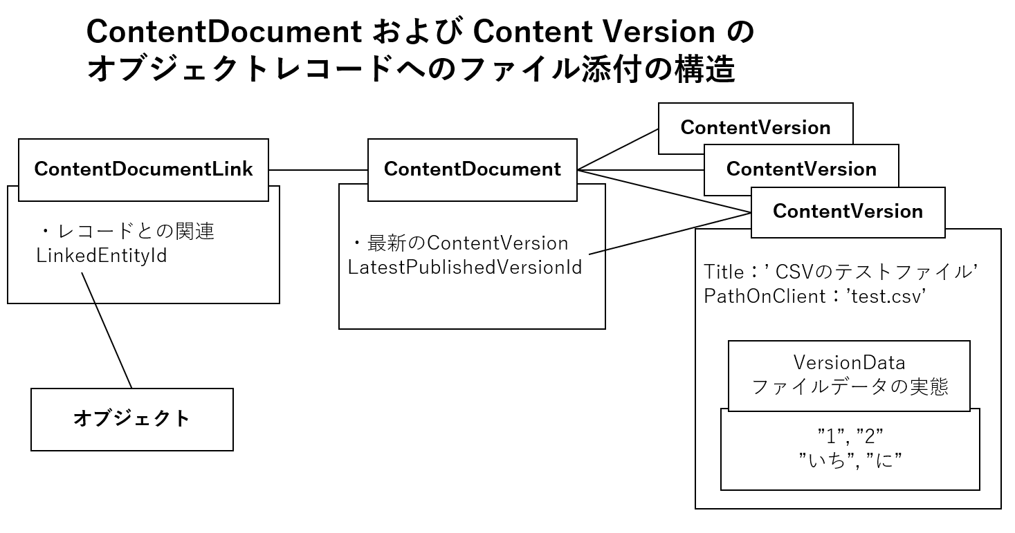 Salesforceのファイルのオブジェクト構成とApexの書き方 #Salesforce - Qiita