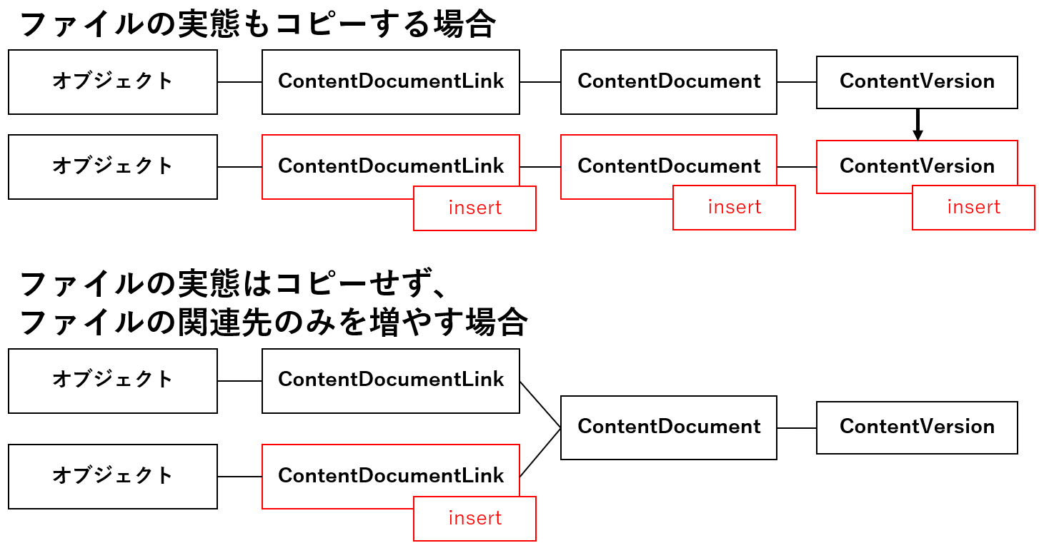 Salesforceのファイルのオブジェクト構成とApexの書き方 #Salesforce - Qiita