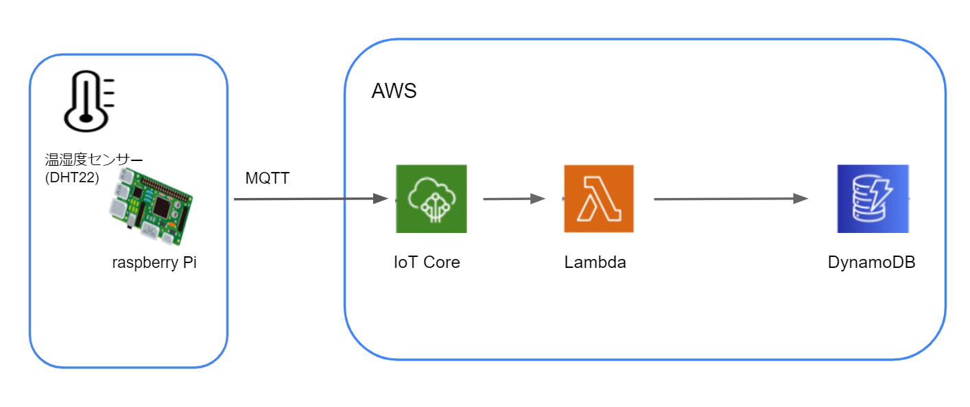 Aws Iot Coreとlambdaを連携してaws Dynamodbに環境データを登録する Lambda Qiita