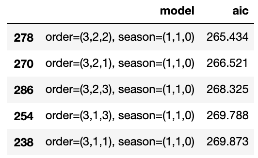 Pythonのstatsmodelsで時系列分析をする #Python3 - Qiita