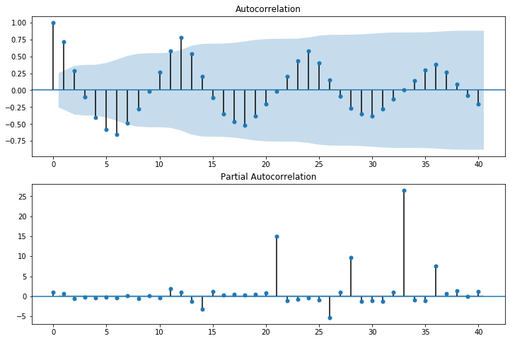 Pythonのstatsmodelsで時系列分析をする #Python3 - Qiita