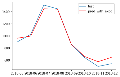 Pythonのstatsmodelsで時系列分析をする #Python3 - Qiita