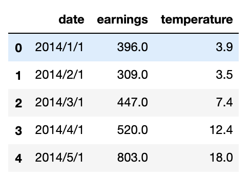 Pythonのstatsmodelsで時系列分析をする #Python3 - Qiita
