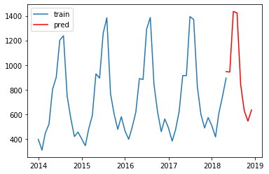 Pythonのstatsmodelsで時系列分析をする #Python3 - Qiita