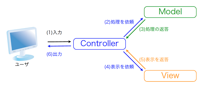 Webページが表示されるまで 〜MVCモデル(+Routing)による解説 #mvc - Qiita