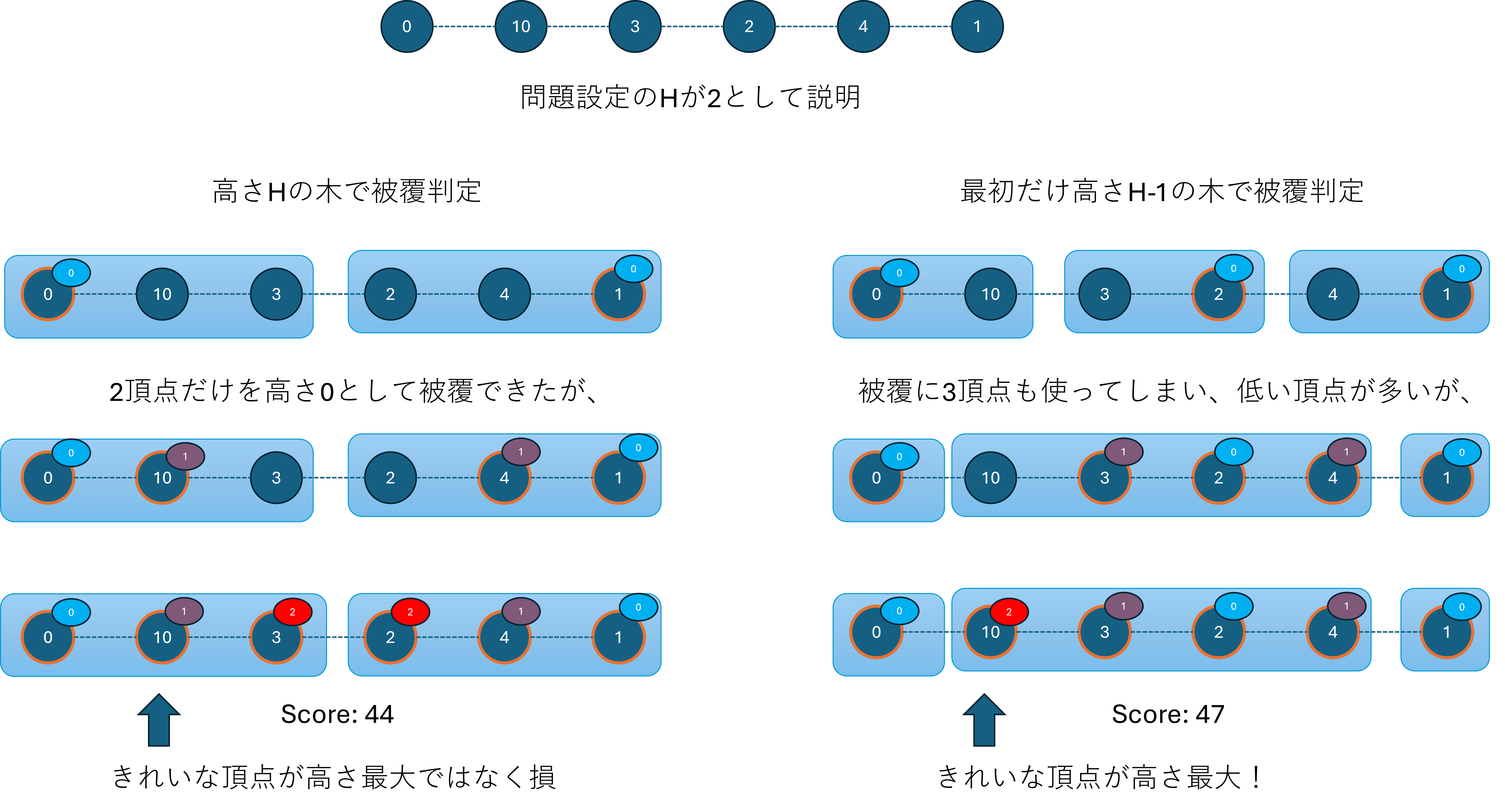 AHC典型解法シリーズ第4弾「ビームサーチ」 #AtCoder - Qiita