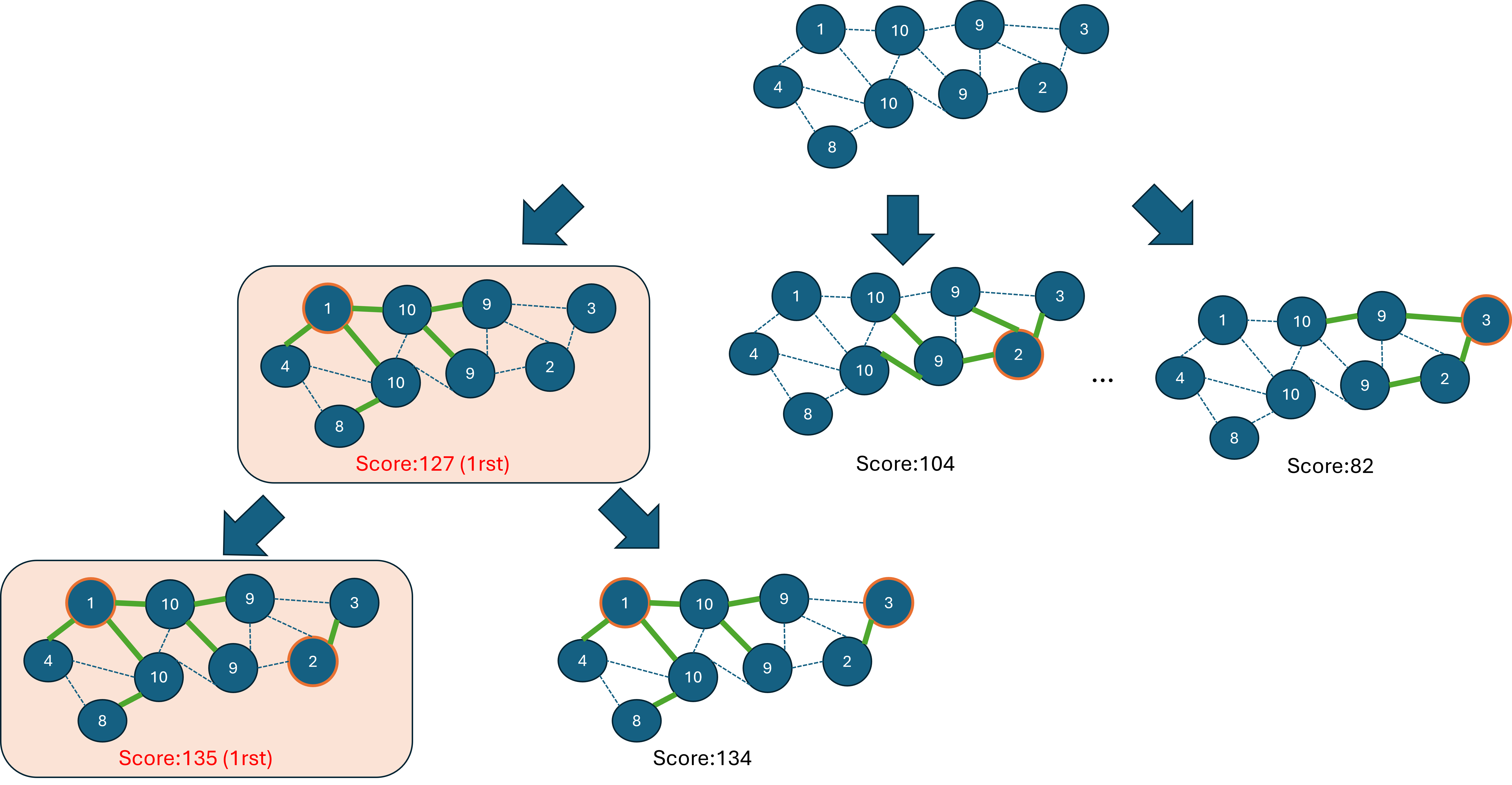AHC典型解法シリーズ第4弾「ビームサーチ」 #AtCoder - Qiita