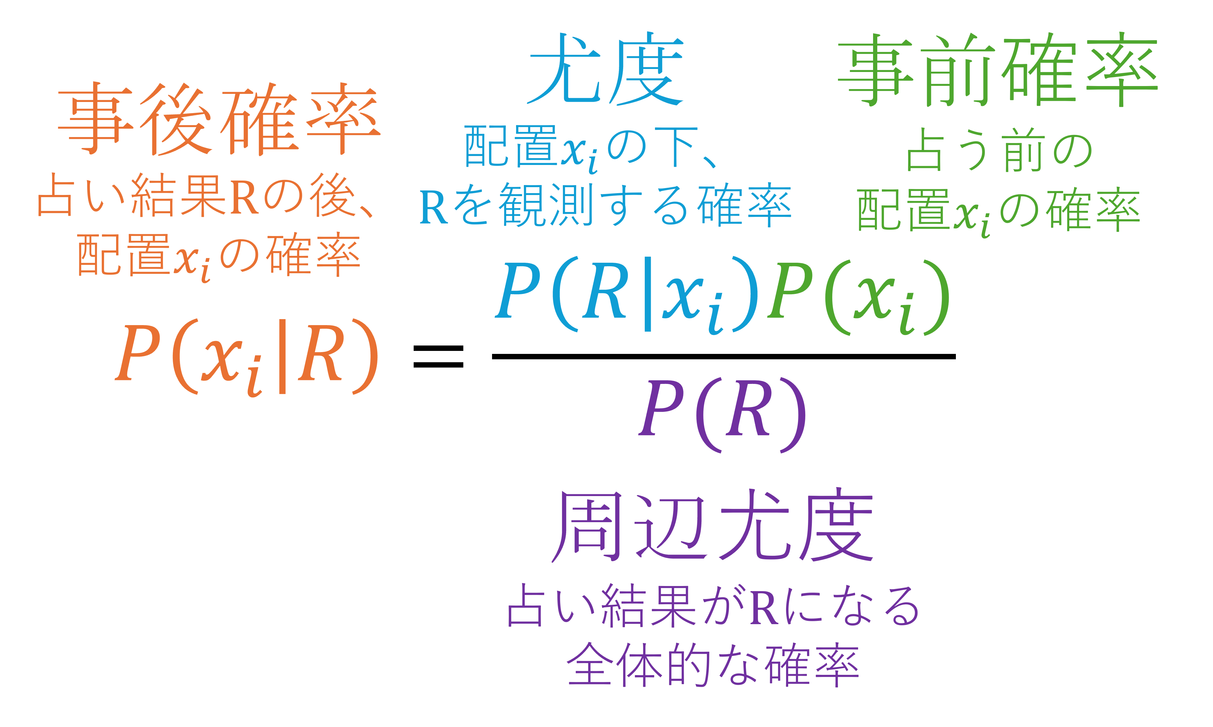 AHC典型解法シリーズ第3弾「ベイズ推定」 #AtCoder - Qiita