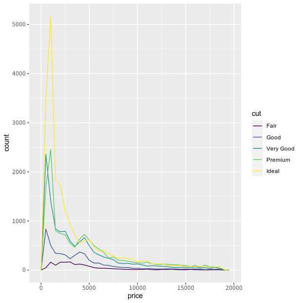 図から逆引きするgeom_*関数 (ggplot2) #初心者 - Qiita