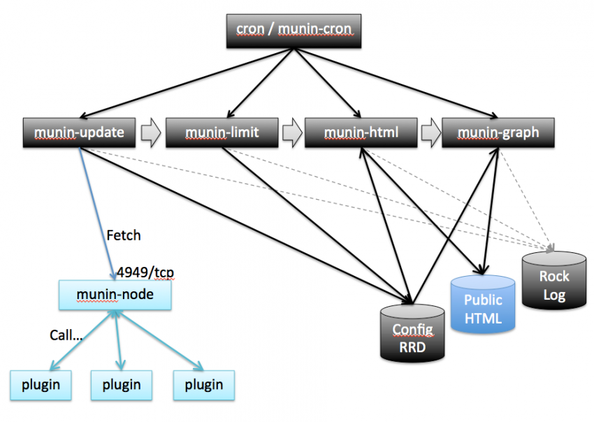 Muninの動作を詳細解説してみる #Linux - Qiita