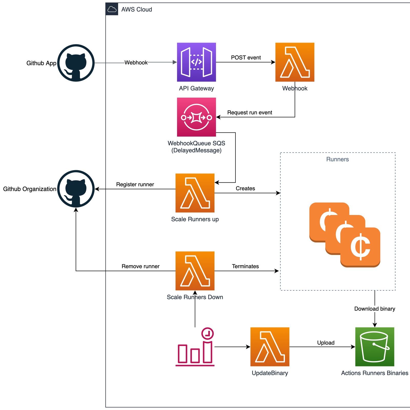 terraform-aws-github-runnerを試してみた #Terraform - Qiita