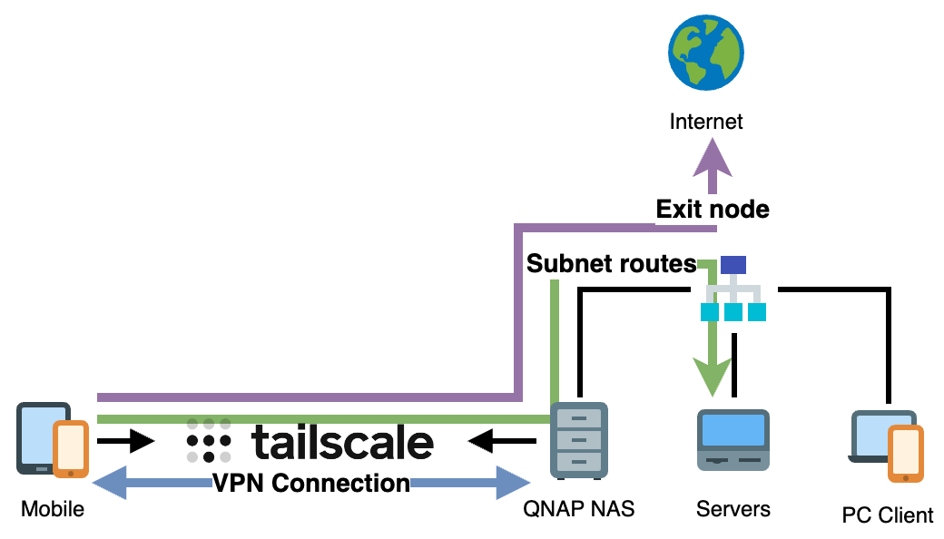 QNAP NASサーバーにTailscale入れてみる #VPN - Qiita