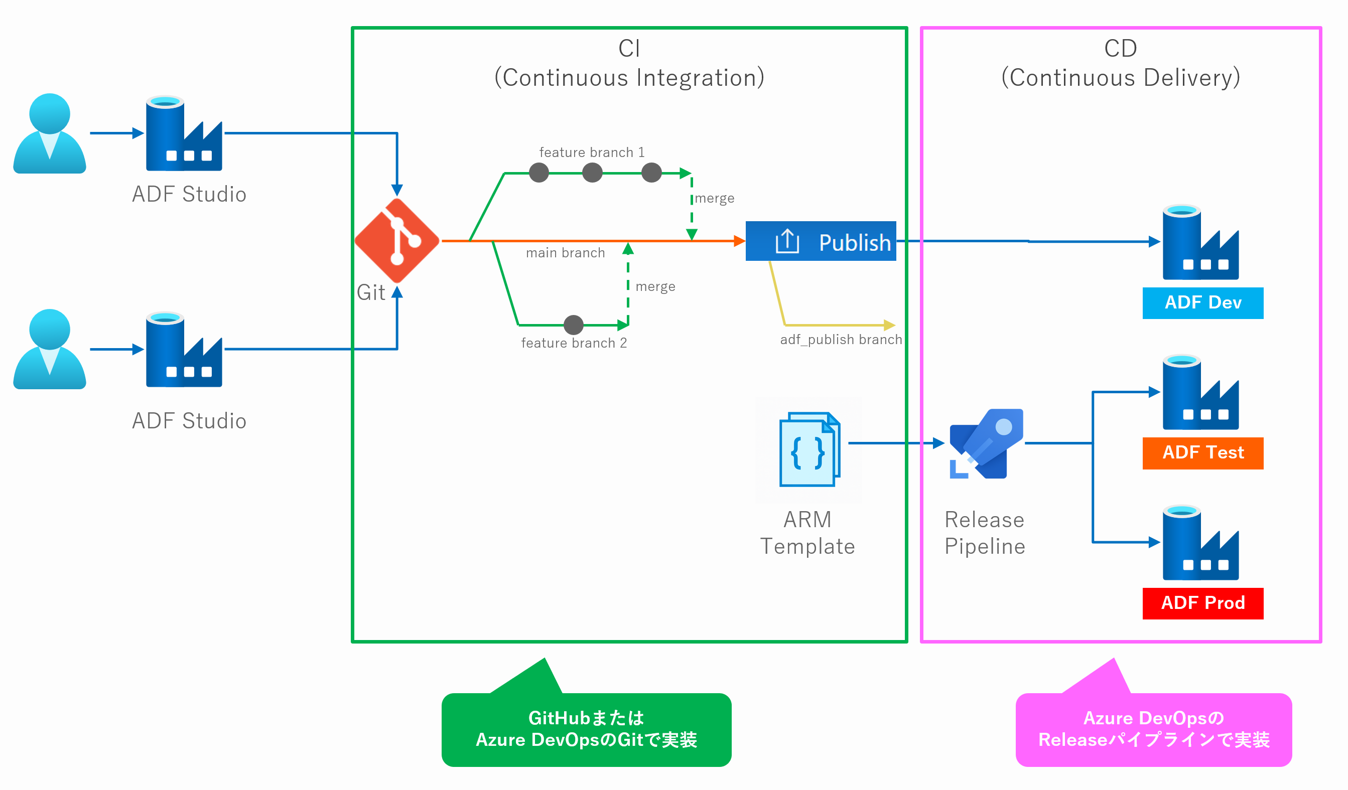 [DevOpsとADF (1) ] ADFにおけるGit構成 #Azure - Qiita