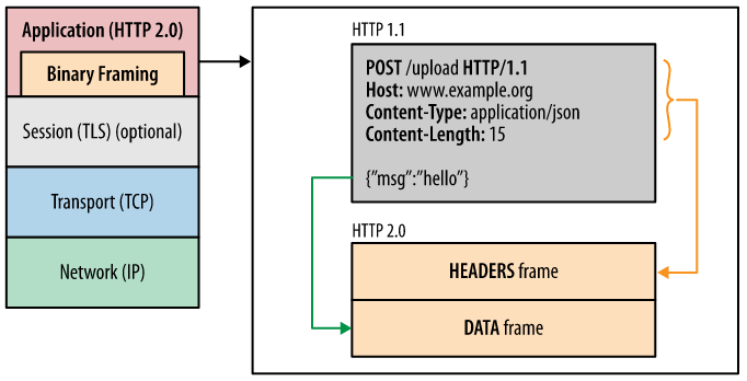 HTTP/2: プロトコルの概要編 #http2 - Qiita