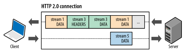 HTTP/2: プロトコルの概要編 #http2 - Qiita