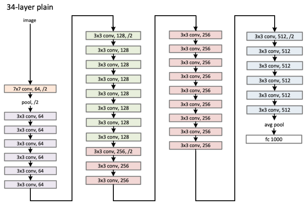 resnetのアーキテクチャと特徴抽出の方法 #CNN - Qiita