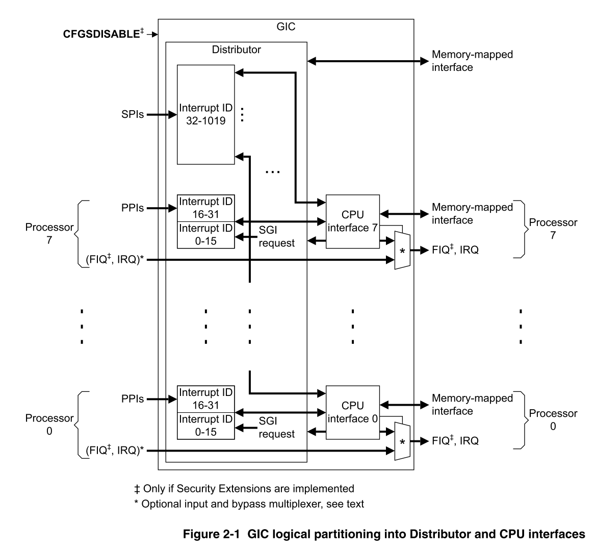 ARM GIC(General Interrupt Controller)仕様書の勉強 #割り込み - Qiita