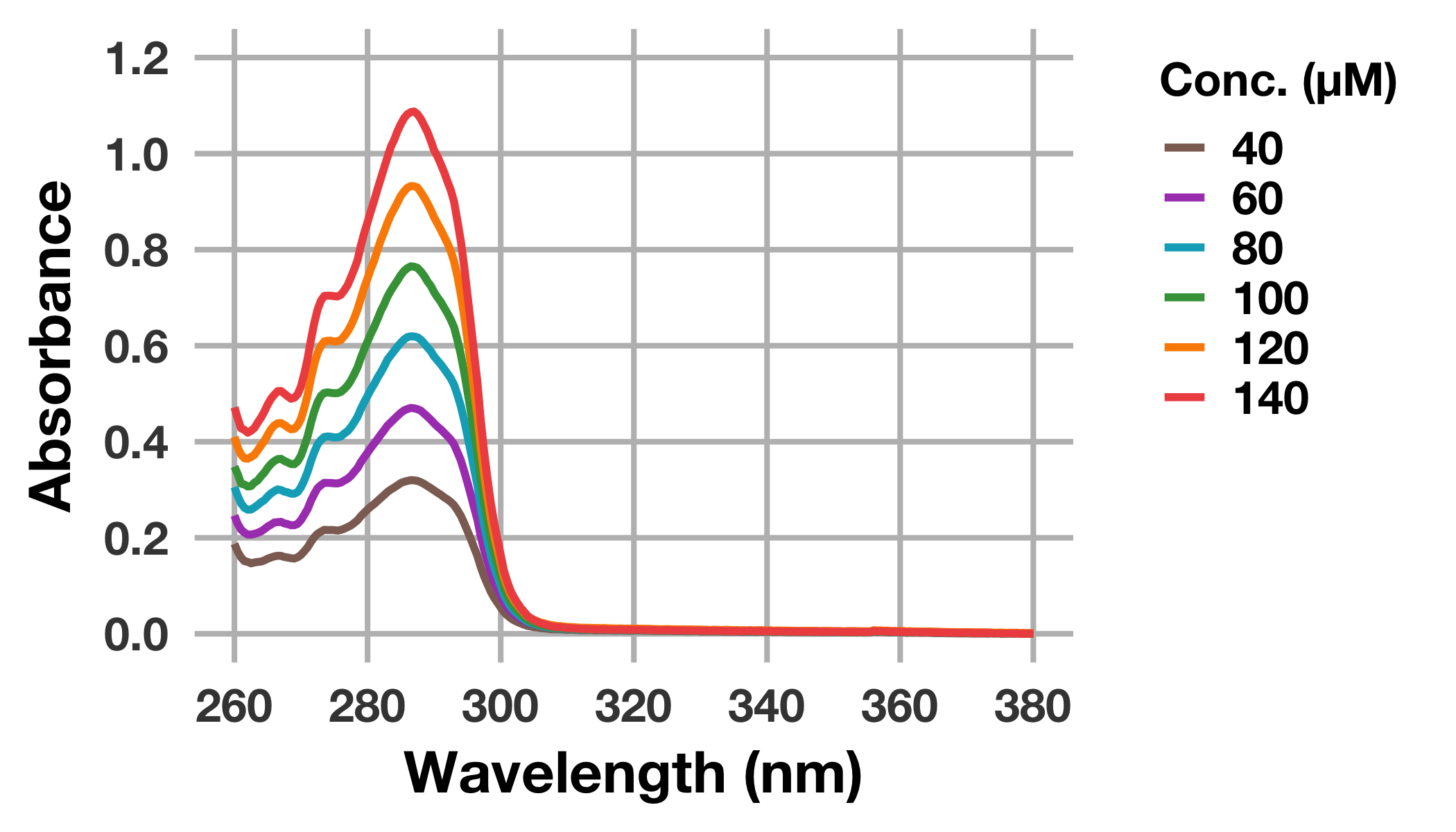 バイオ系wet研究者のRログ (UV–Visスペクトル編) #R - Qiita
