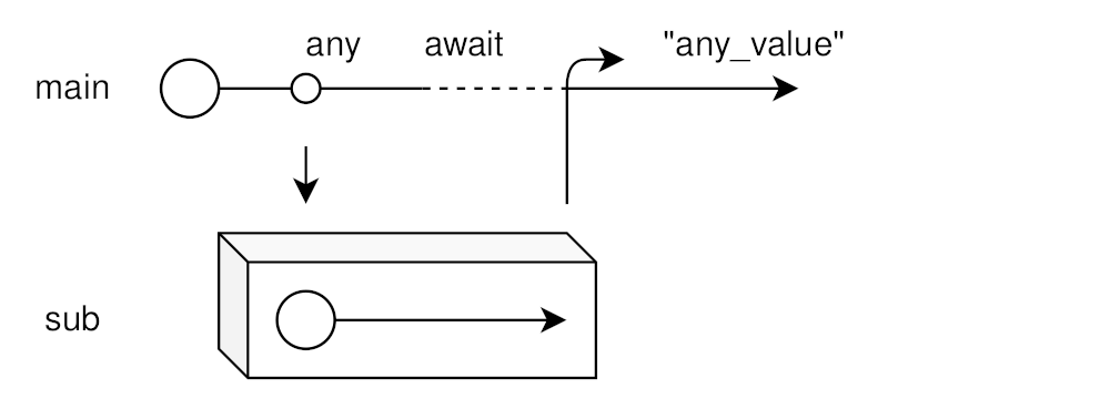 JavaScript の async/await の動きを自分なりに図にしてみた (返り値を得られるまで) #AsyncAwait - Qiita