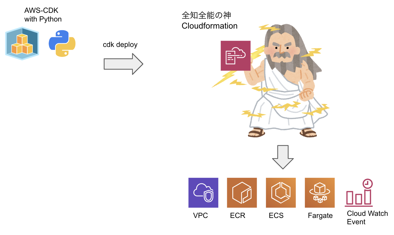 Fargateで起動するPythonの定期バッチをAWS-CDKで構築する #Docker - Qiita